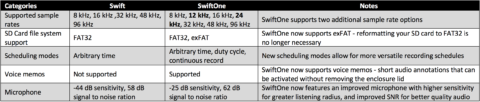 SwiftOne: Terrestrial Autonomous Recording Unit – K. Lisa Yang Center ...